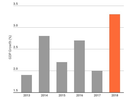 Australia's annual economic growth highest in 6 years - Ironfish