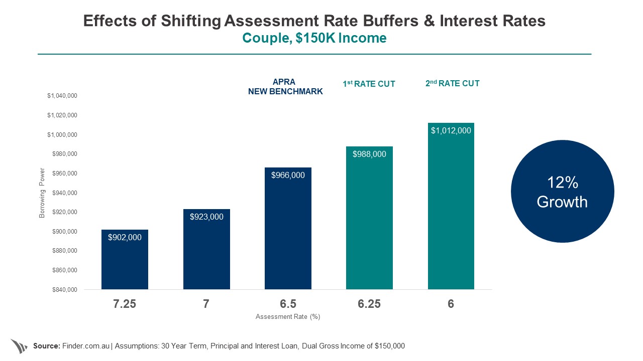 APRA ends 7% serviceability requirement - Ironfish