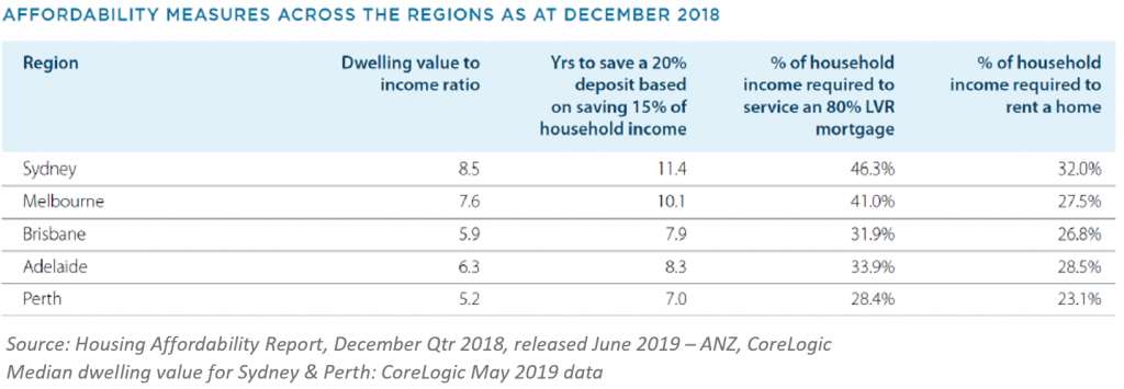 Where’s the Perth property market heading for 2020? - Ironfish