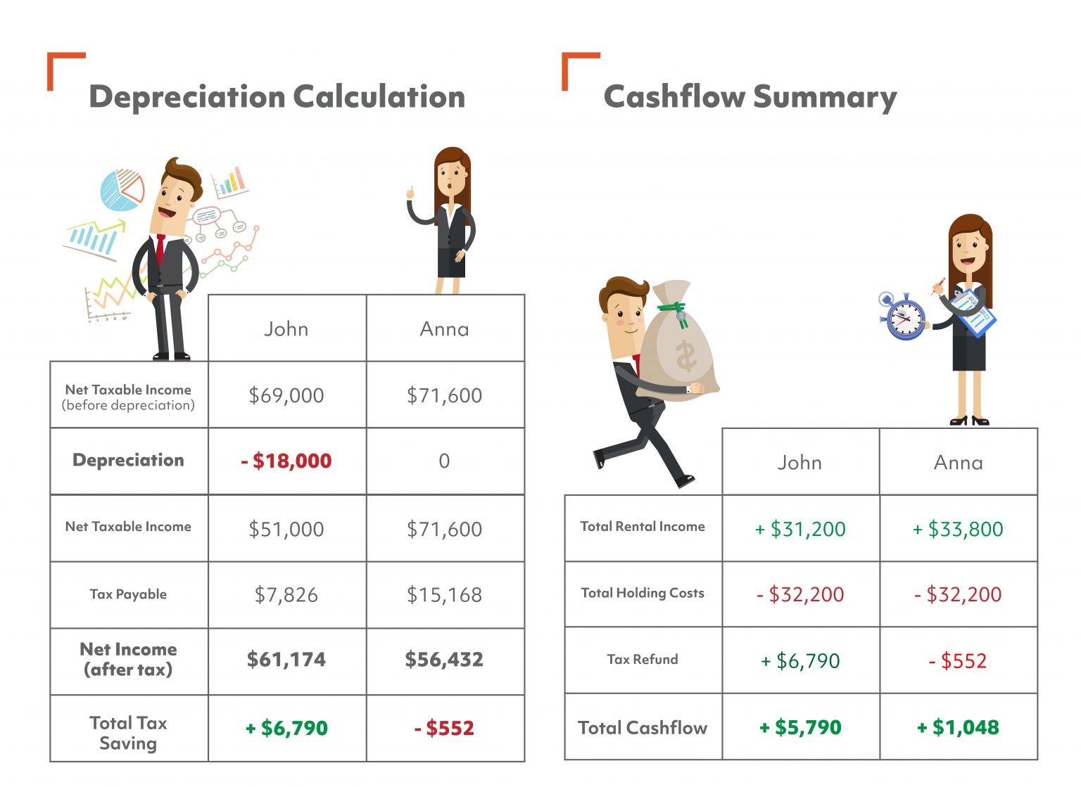 Negative vs positive gearing - Ironfish