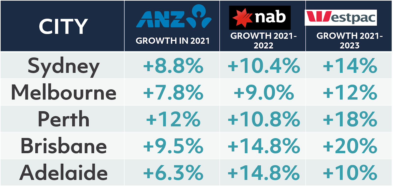 New CoreLogic data: Property Boom on the horizon? - Ironfish